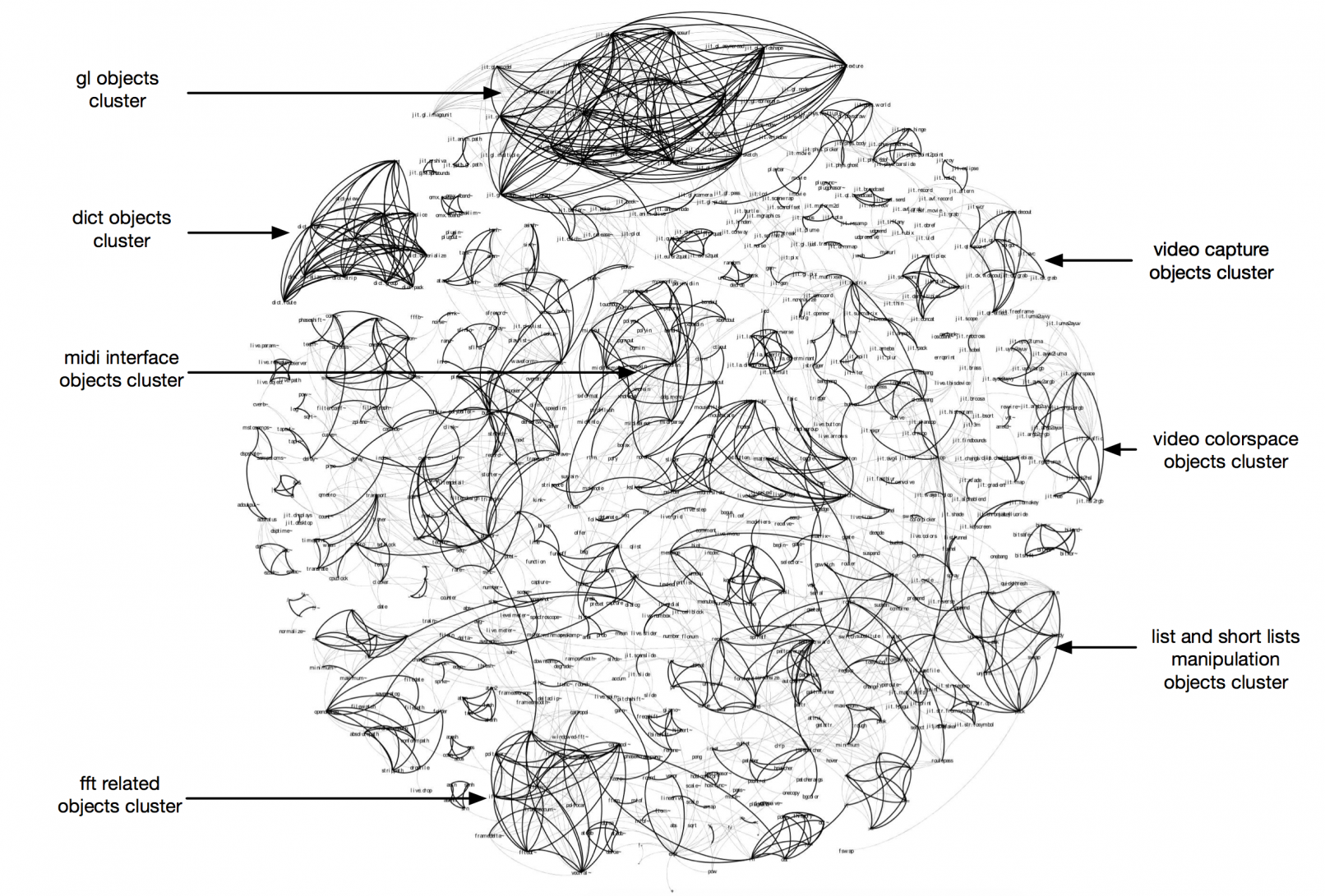 Max Msp Cloud Structure Julien Bayle
